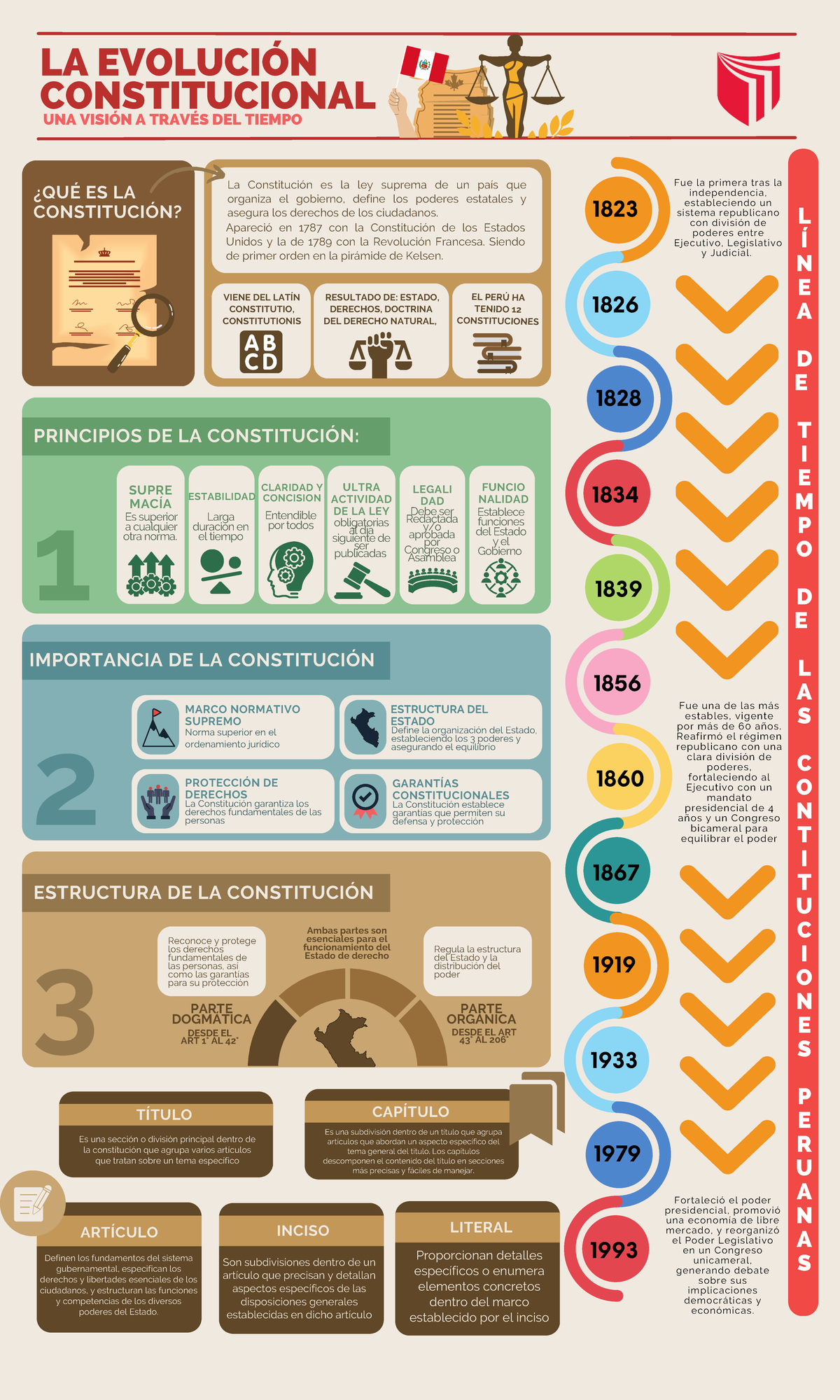 Infografías sobre la Constitución: Estructura y Principios Esenciales ...