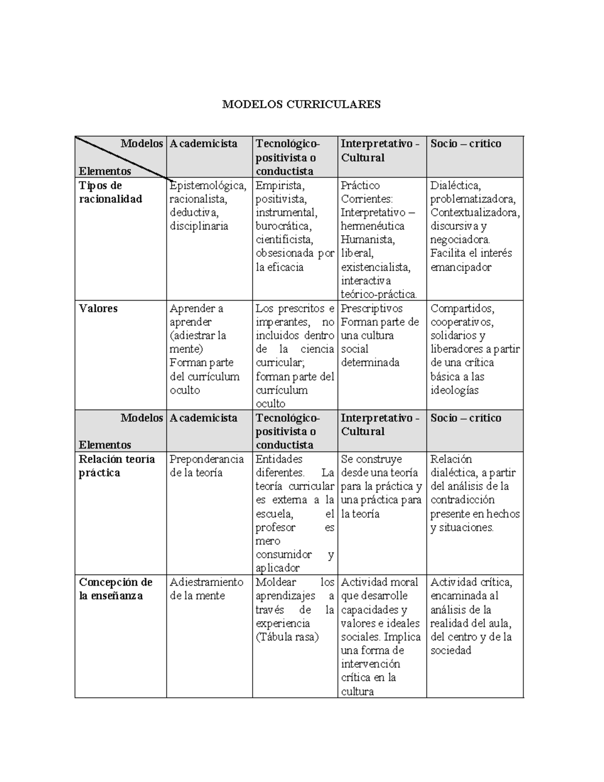 Modelos Curriculares-2 - MODELOS CURRICULARES Modelos Elementos ...