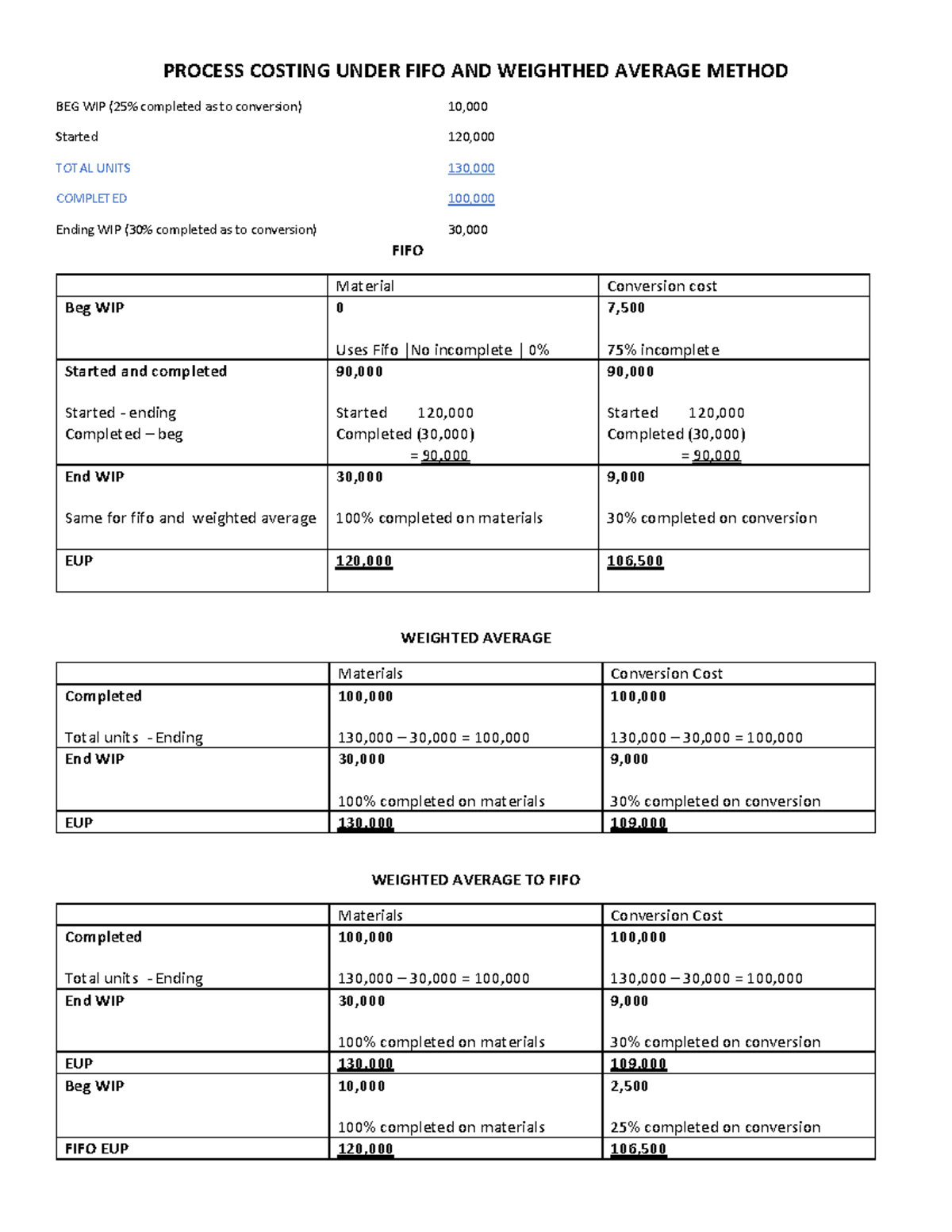 Process Costing: FIFO vs Weighted Avg Methods Explained - Studocu