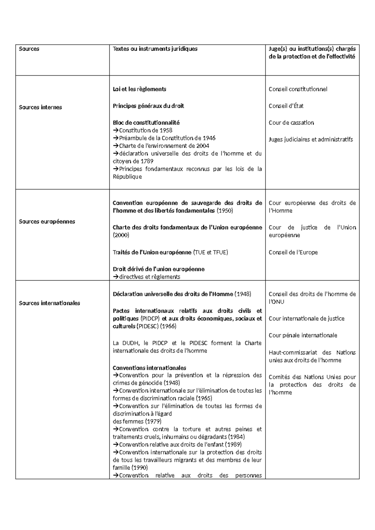 Td°1 DLF - tableau des sources des droits et libertés fondamentaux ...