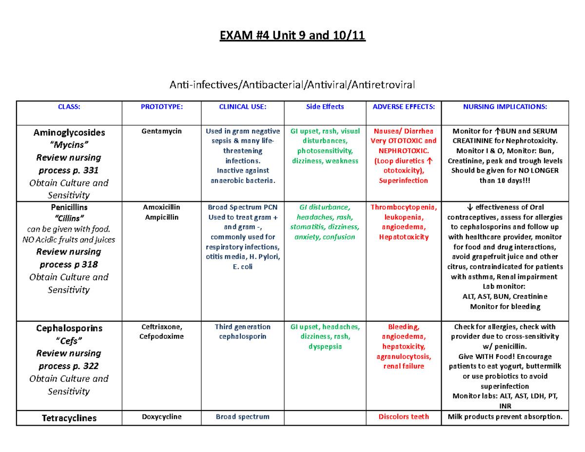 EXAM 4 Study Guide - Pharmacology of Anti-infectives & More - Studocu