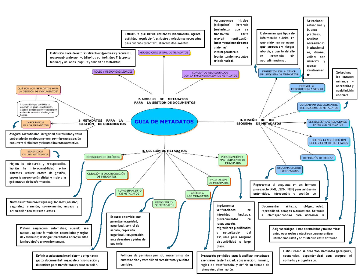 Estructura y Gestión de Metadatos: MAPA Conceptual y Respuestas - Studocu
