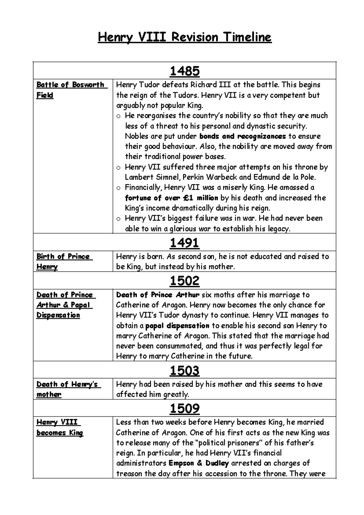 Henry VIII Revision Timeline: Key Events and Reforms (1485-1542) - Studocu