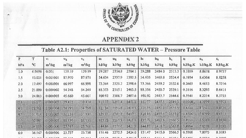 Thermal Science Table: Properties of Saturated Water & Steam (2072 ...