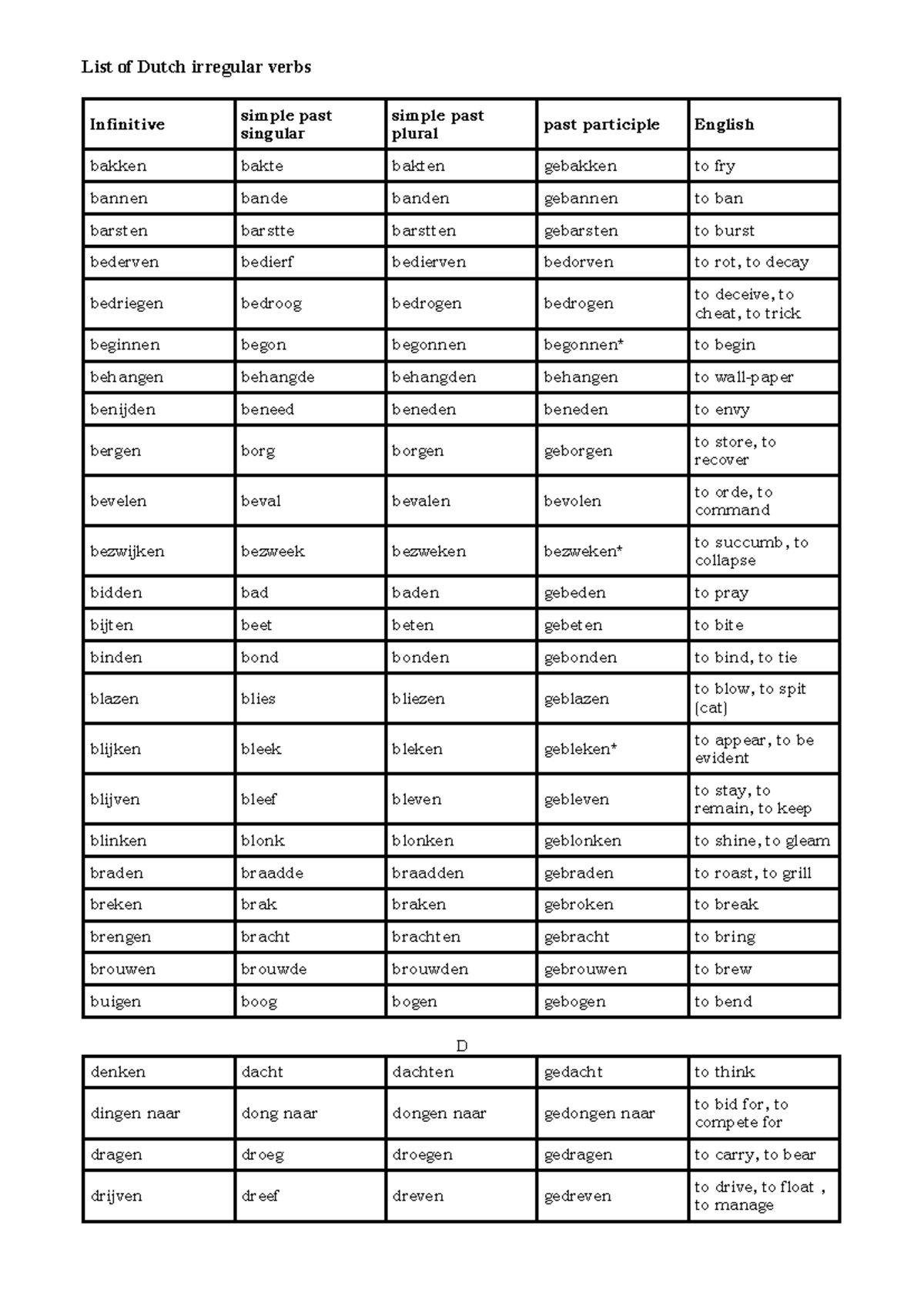 Dutch Irregular Verbs List: Infinitive, Past Forms & Translations ...