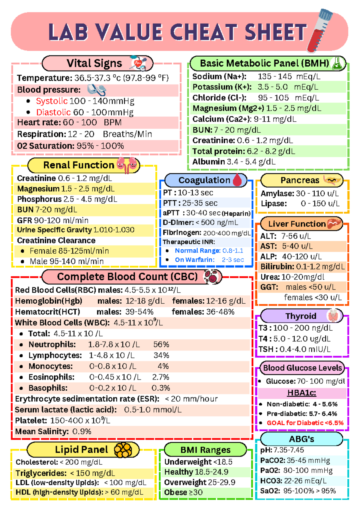 Lab Value Cheat Sheet: Vital Signs & Basic Metabolic Panel (BMH) - Studocu