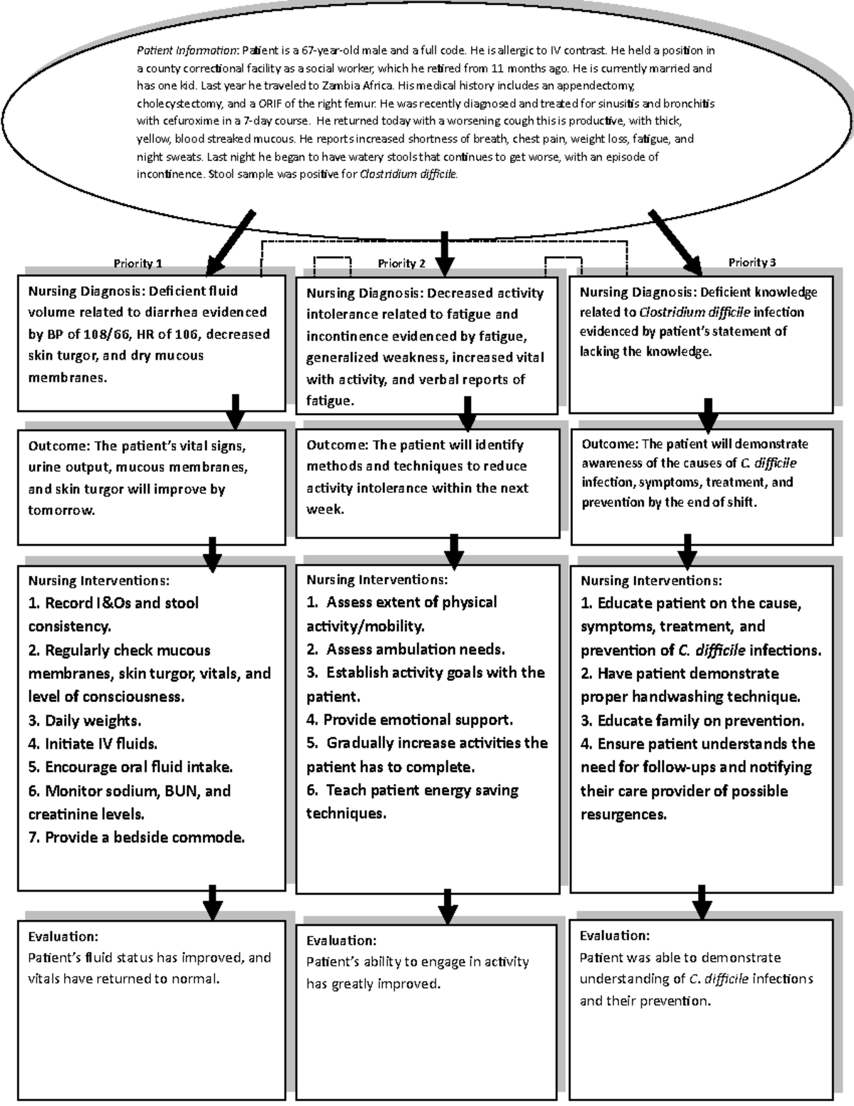 C-diff Concept Map filled in - Patient Information: Patient is a 67 ...