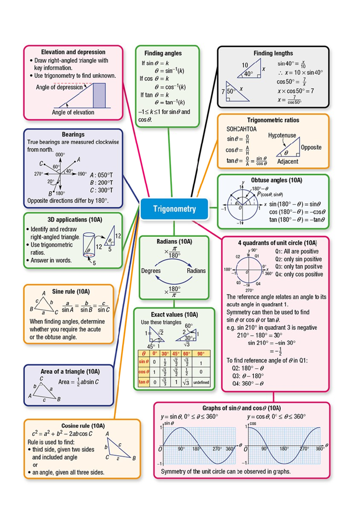 Trigonometry - Elevation and depression Finding angles Finding lengths ...