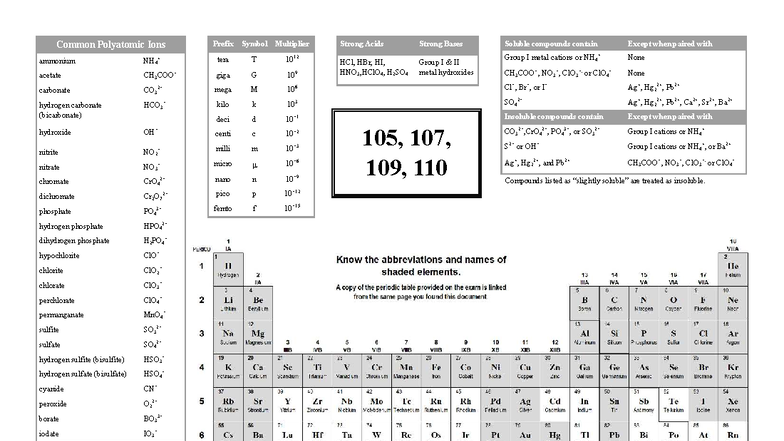 Common Polyatomic Ions and Solubility Rules for Chem 101 - Studocu