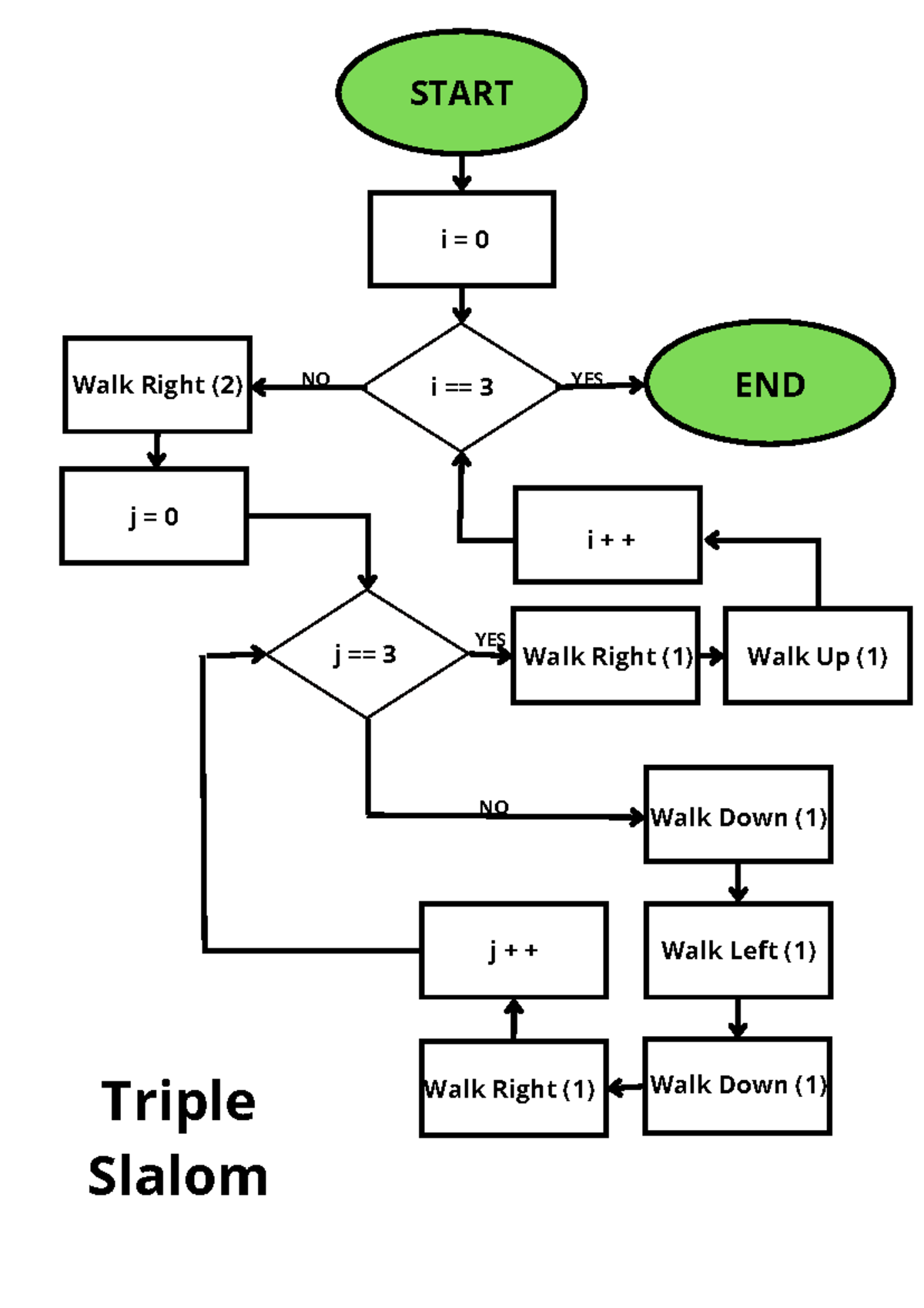 Challenge 2. Flowcharts - Information Technologies - START i = 0 Walk ...