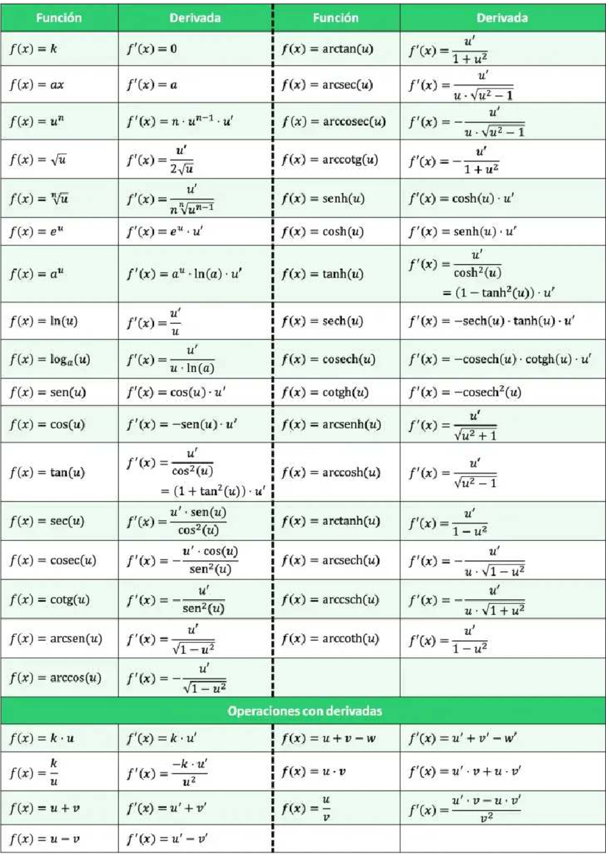 Tabla de Derivadas Completa: Funciones y Fórmulas (MAT-101) - Studocu