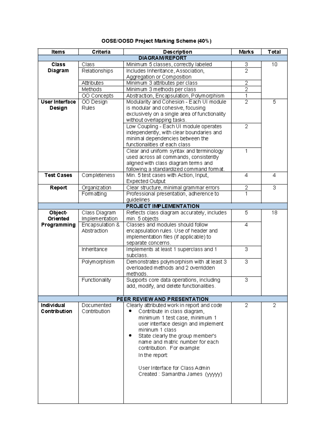 Project Marking Scheme (CS101) - Class Diagram & Implementation ...