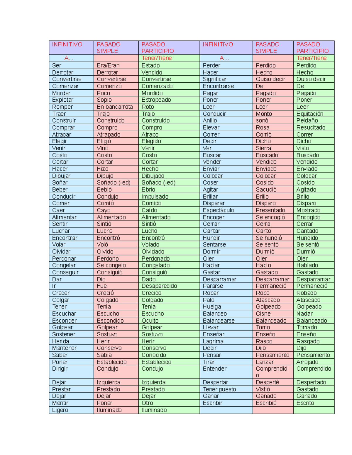 Tabla DE Verbos - INFINITIVO PASADO SIMPLE PASADO PARTICIPIO INFINITIVO PASADO SIMPLE PASADO ...