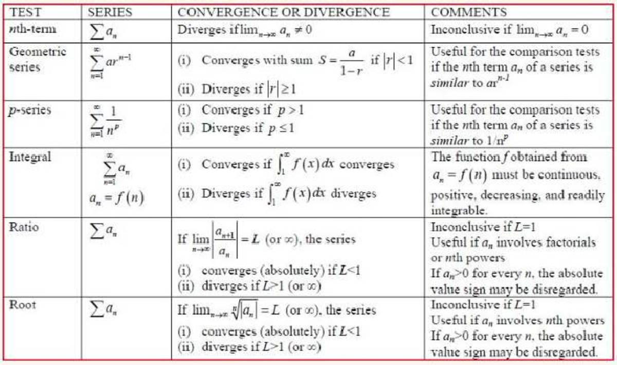 MATH 101: Test Series Convergence and Divergence Analysis Notes - Studocu