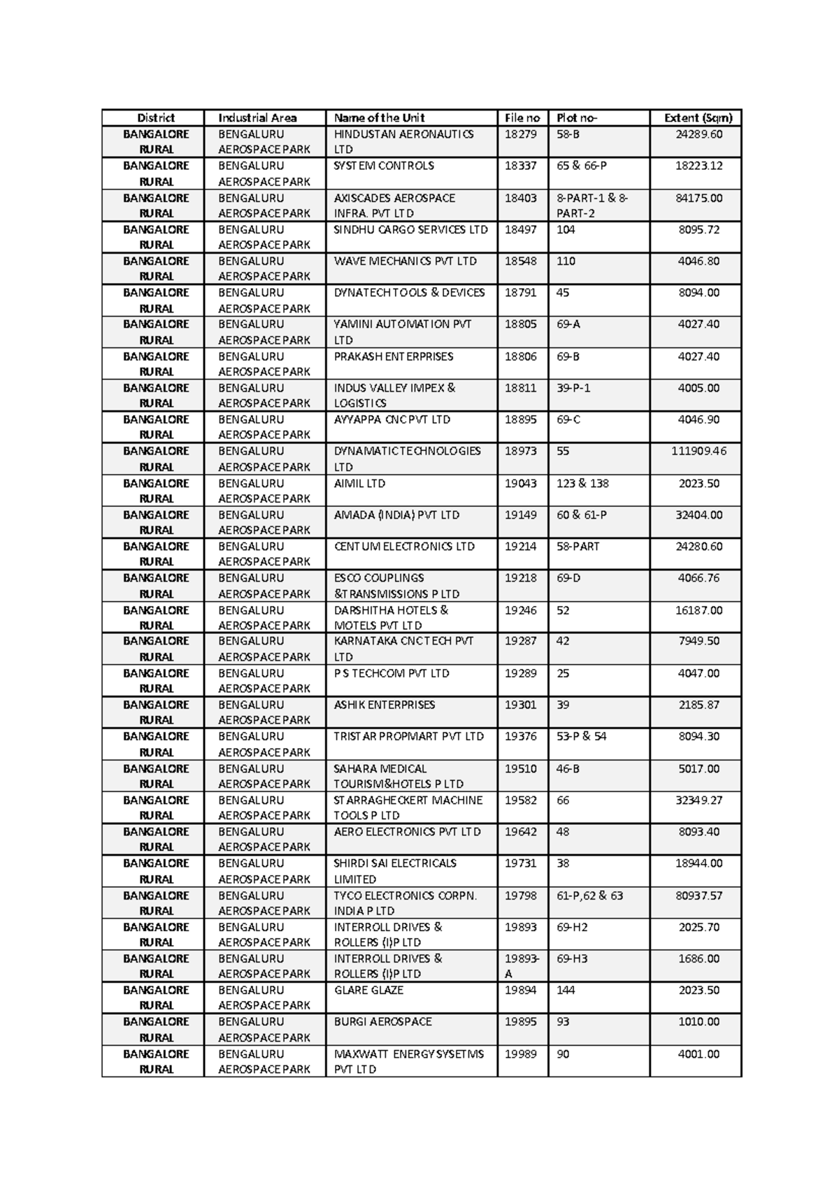 Kiadb Companies Allotment in Bengaluru Aerospace Park and Rural Areas ...
