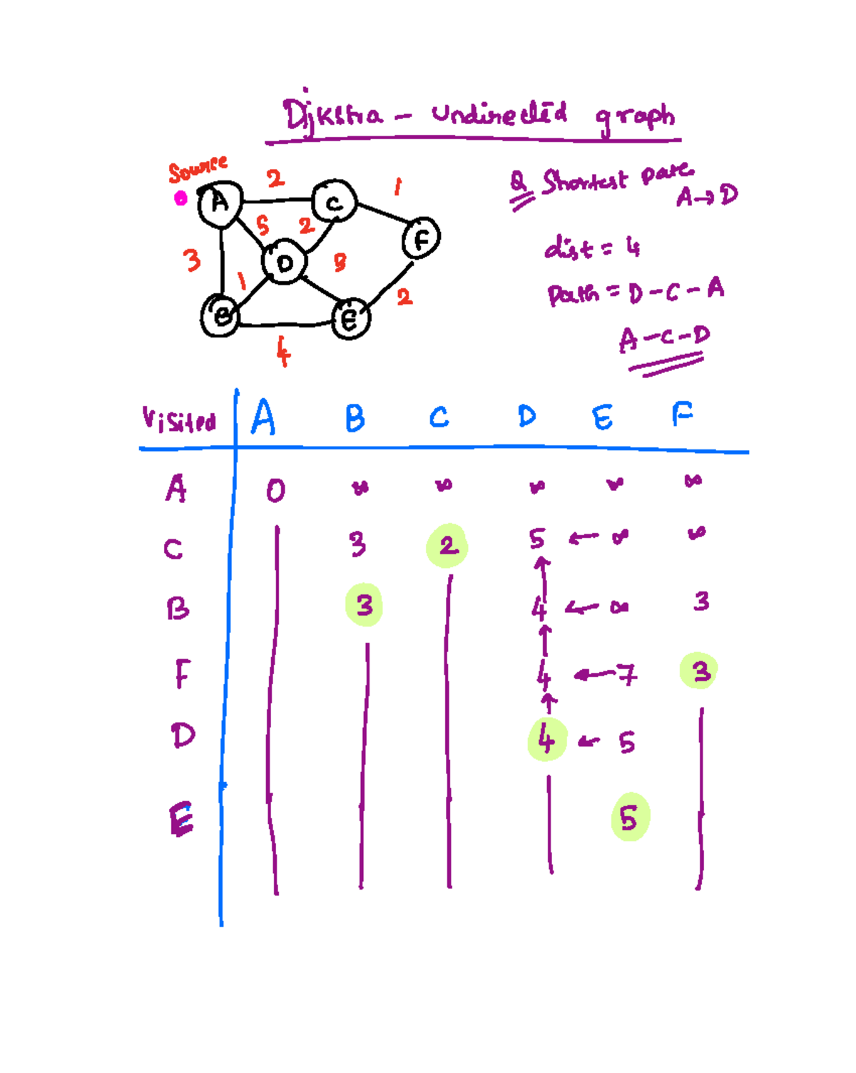 DCCN Module 4 Problems - Shortest Path and Routing Algorithms - Studocu
