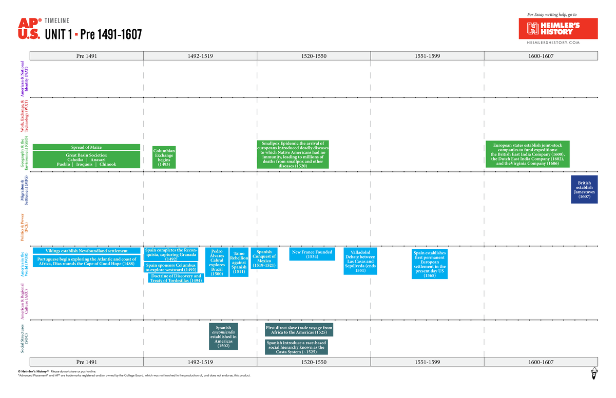 APUSH Unit 1 Timeline: Key Events and Societies - Studocu