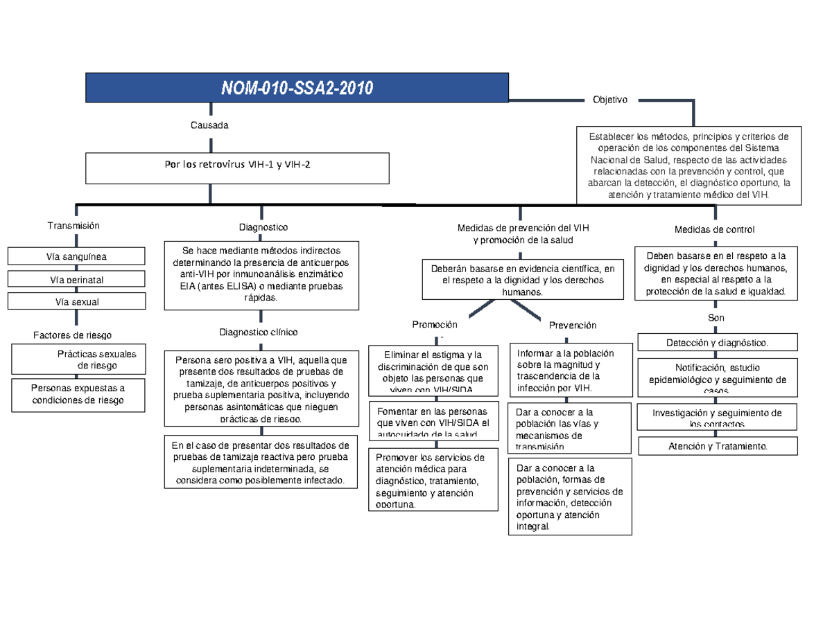 Mapa Conceptual de NOM-010-SSA2 y NOM-014-SSA2 sobre VIH y Cáncer Cérvico Uterino - Studocu