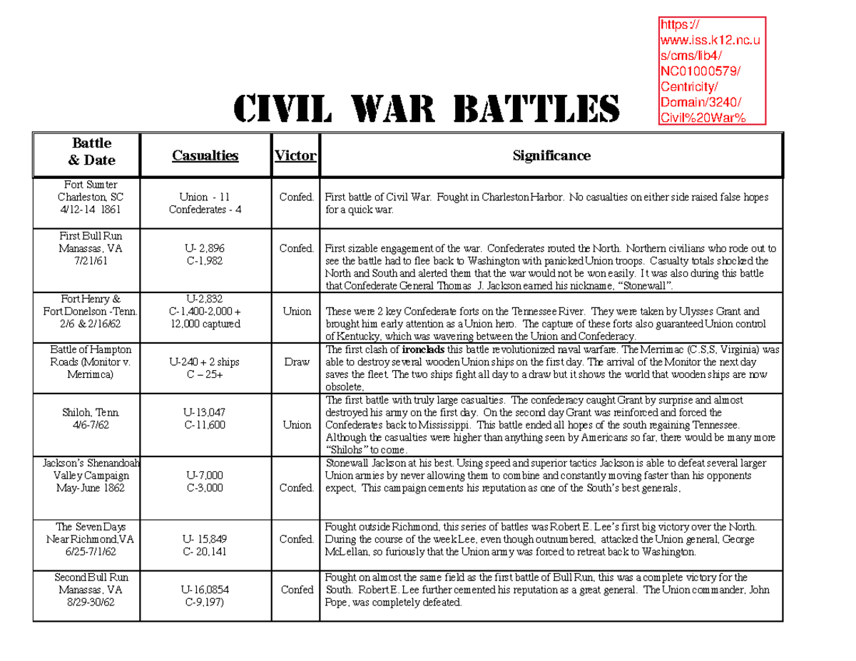 Civil War Battles In Order Battles Of The Civil War Wall Map By