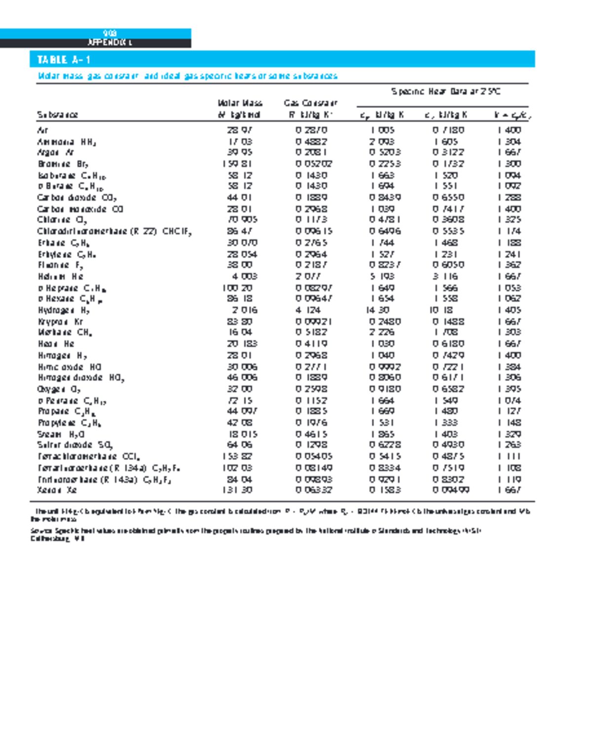 Heat Transfer Tables: Molar Mass, Specific Heats, and Properties - Studocu