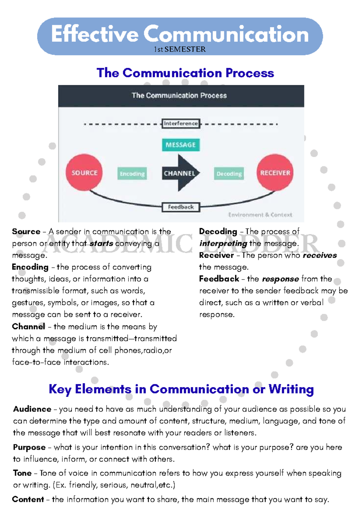 1st SEM Effective Communication: Understanding the Communication ...