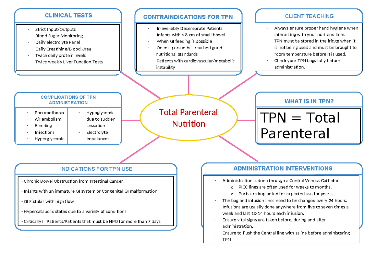 TPN Concept Map - CLINICAL TESTS CONTRAINDICATIONS FOR TPN CLIENT ...