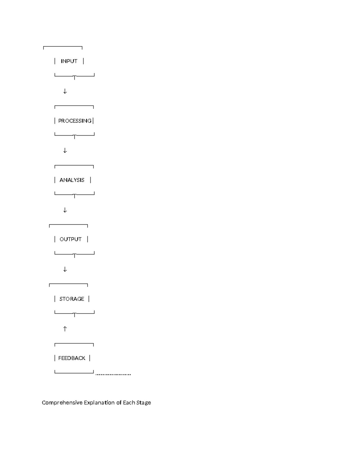 INPUT ANALYSIS OUTPUT STORAGE FEEDBACK: Data Processing Overview - Studocu
