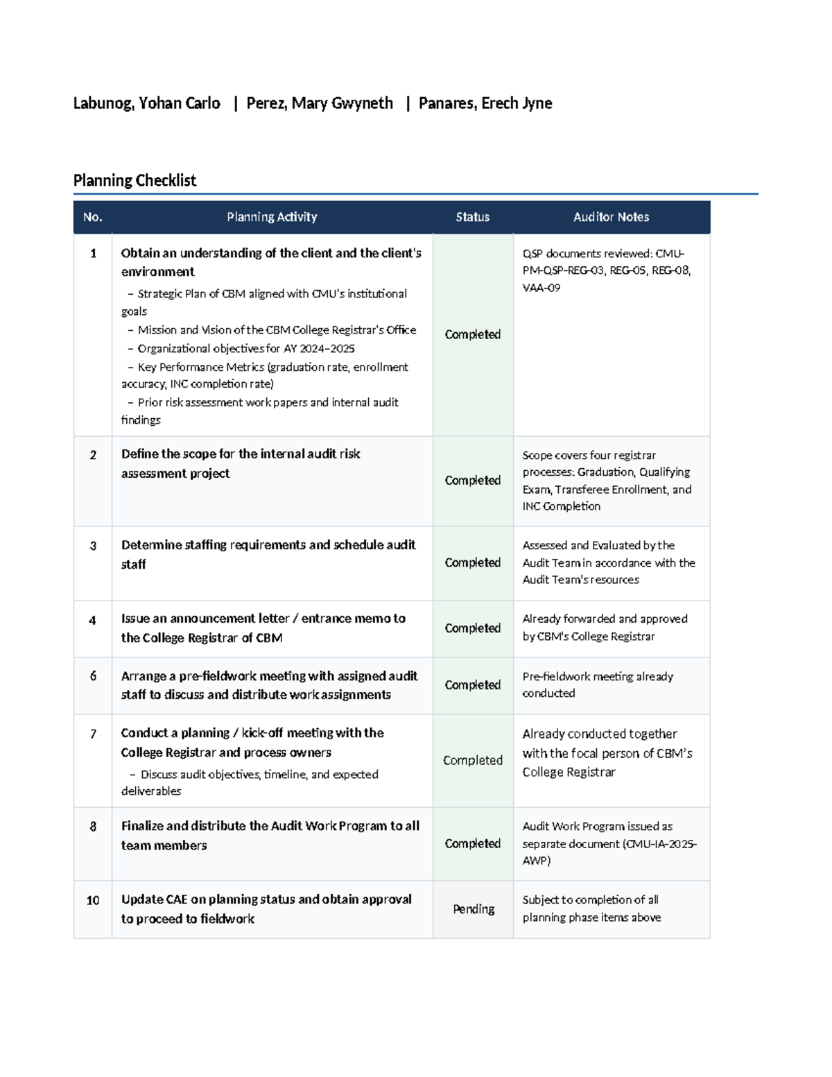 Risk Planning Checklist for Internal Audit - CBM College - Studocu