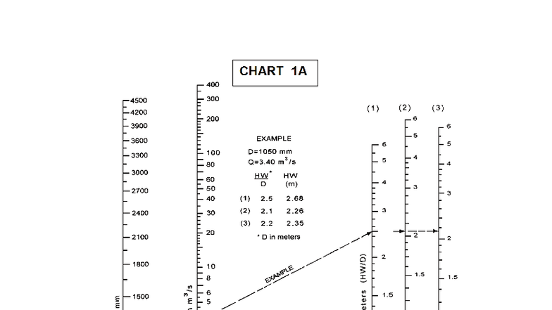 Hydraulic Design of Culverts 12026: Control Measures Charts - Studocu