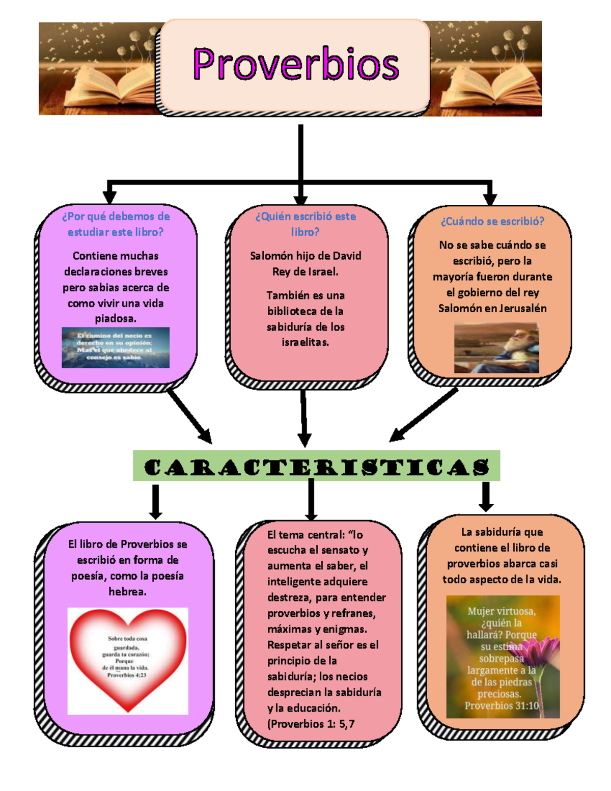 Mapa Conceptual del Libro de Proverbios: Sabiduría y Enseñanzas - Studocu