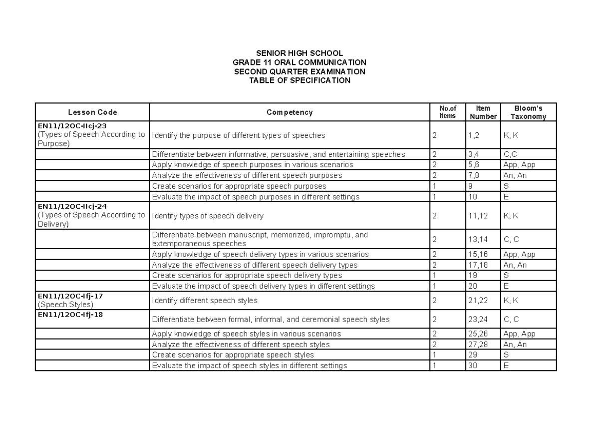 TOS Final - tos - SENIOR HIGH SCHOOL GRADE 11 ORAL COMMUNICATION SECOND ...
