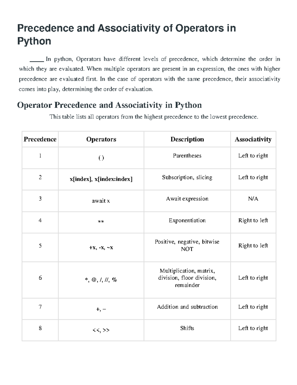 Python unit 2 part 3 Precedence and Associativity of Operators in ...