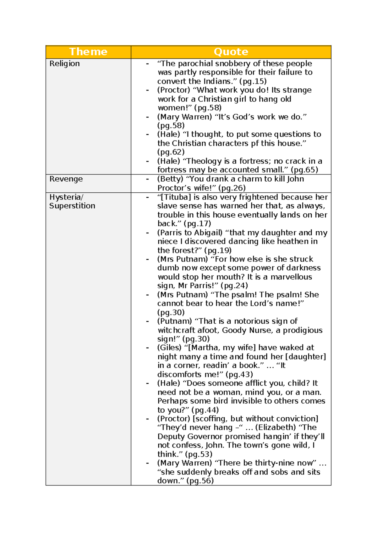 The Crucible Themes & Key Quotes Analysis (ENG 201) - Studocu