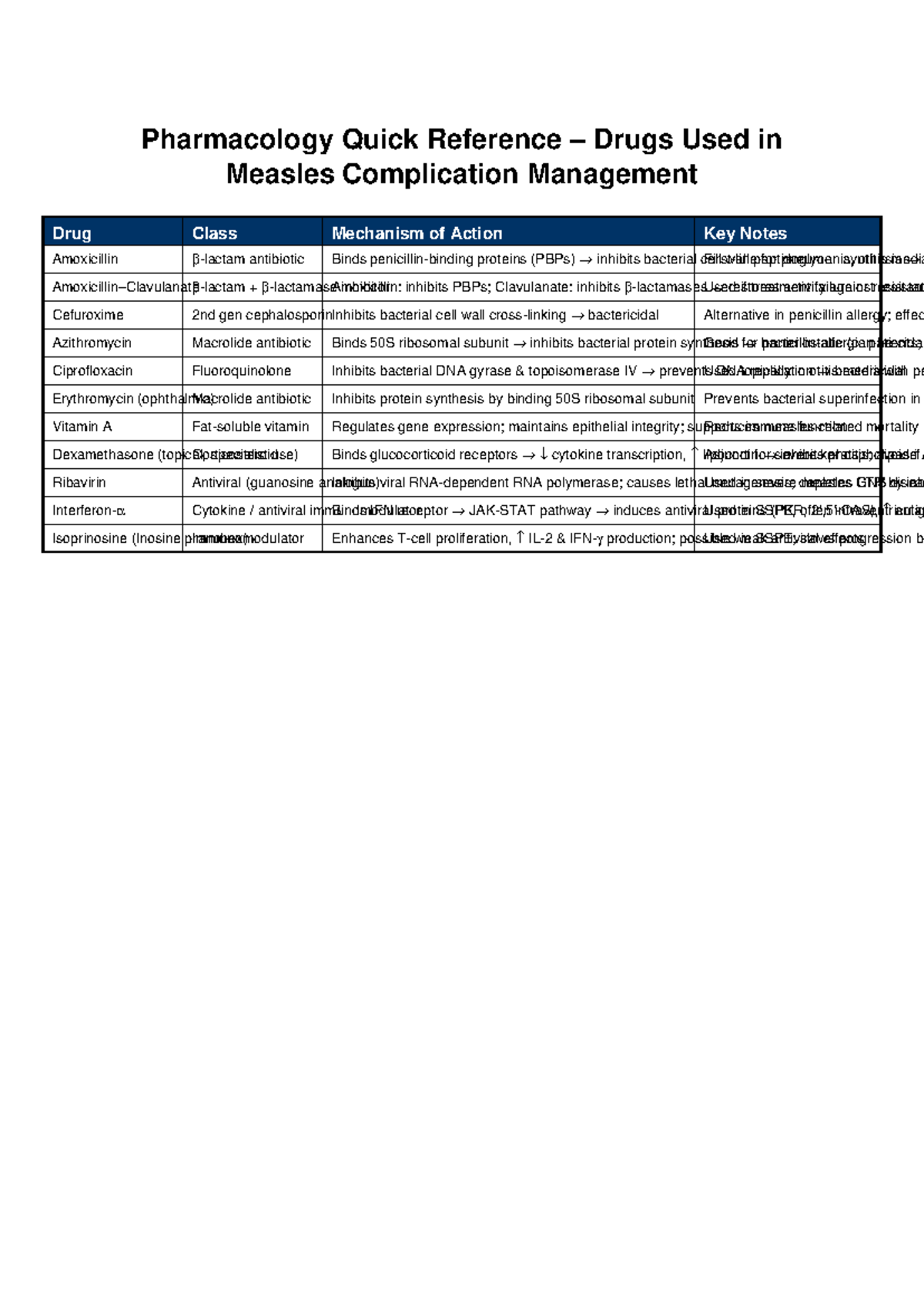 Measles Complications Drug Mechanisms: Quick Reference Guide - Studocu