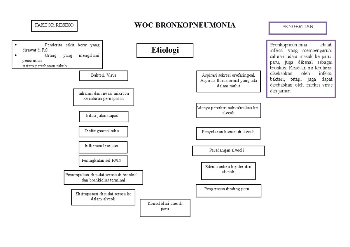 WOC Bronkopneumonia: Faktor Risiko dan Etiologi Penyakit - Studocu