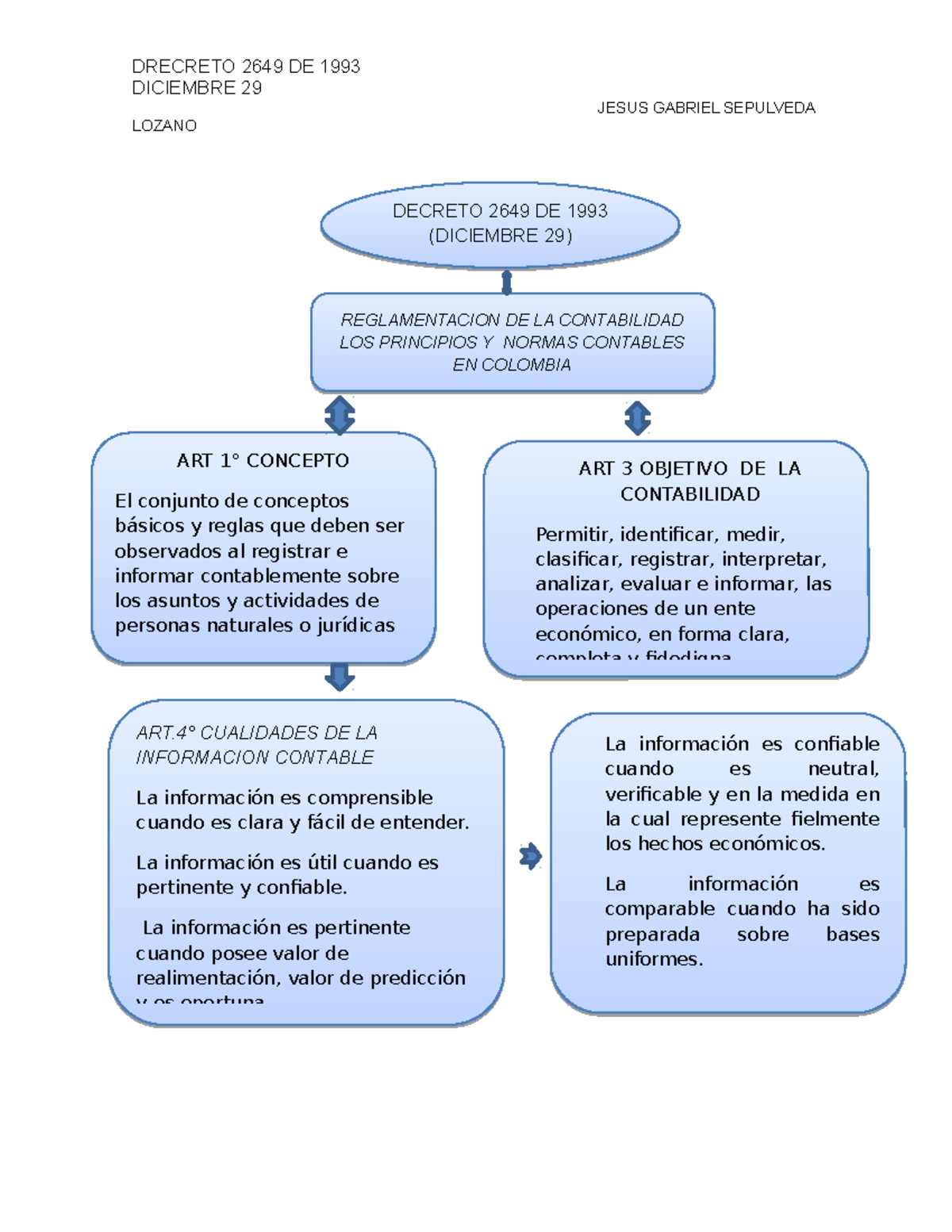 111270957 Mapa Conceptual: Decreto 2649 de 1993 y su Contabilidad - Studocu