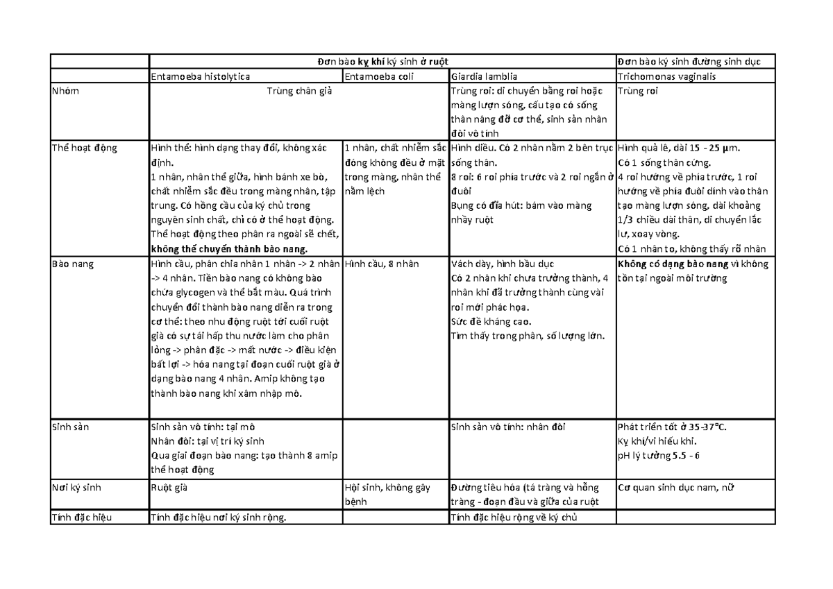 Đơn bào kỵ khí: Nghiên cứu về Entamoeba histolytica và Giardia lamblia ...