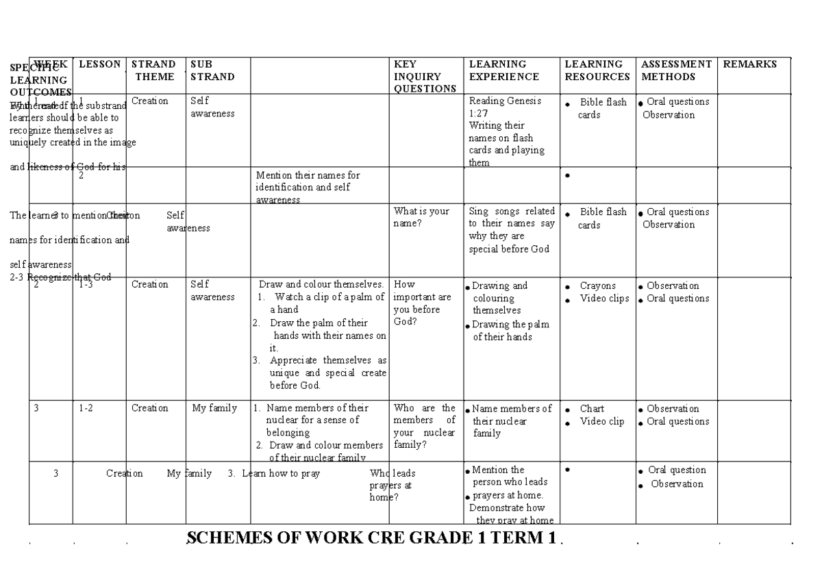 Grade 1 TERM 1 CRE Schemes - SCHEMES OF WORK CRE GRADE 1 TERM 1 WEEK ...