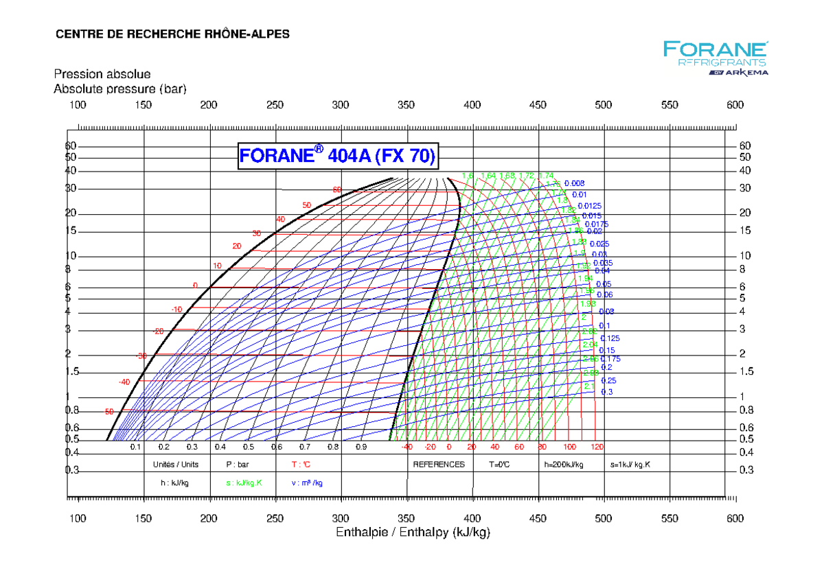 Pour la recherche de Forane R404A - Diagramme d'Enthalpie - Studocu