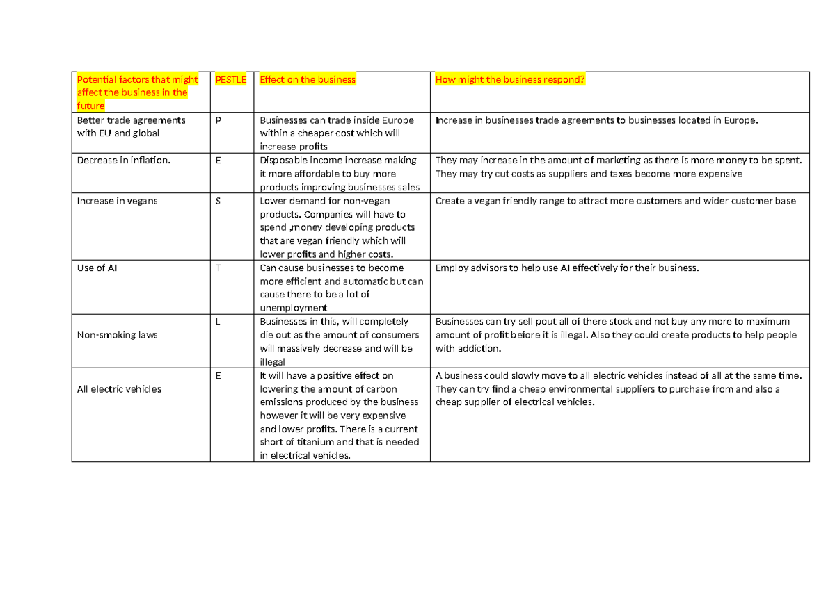 Pestle table to complete - future - final xx - Potential factors that ...