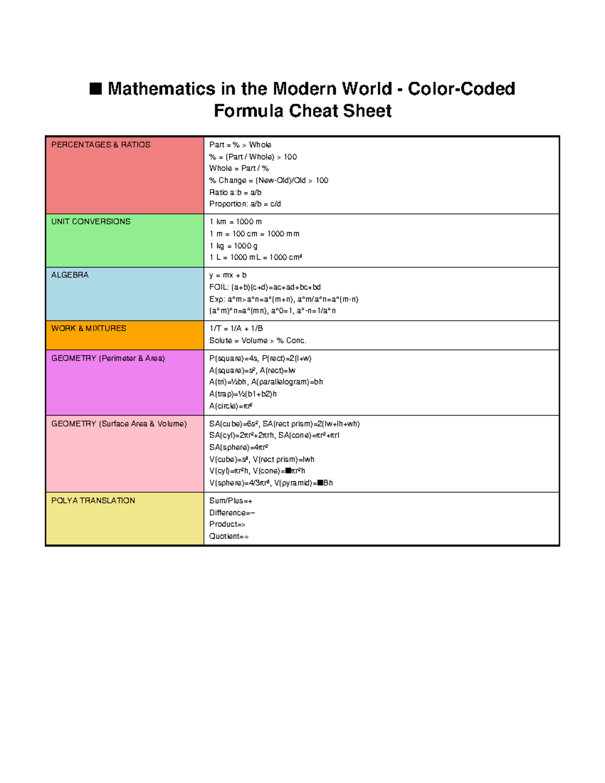 Math cheat sheet colored - n Mathematics in the Modern World - Color ...
