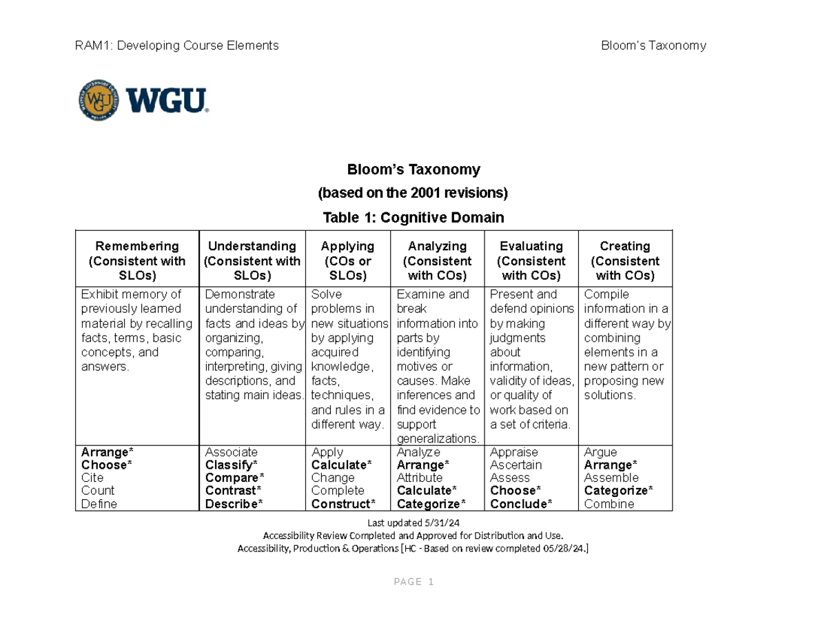 Bloom’s Taxonomy: SLOs and COs Overview for Assignments & Projects ...