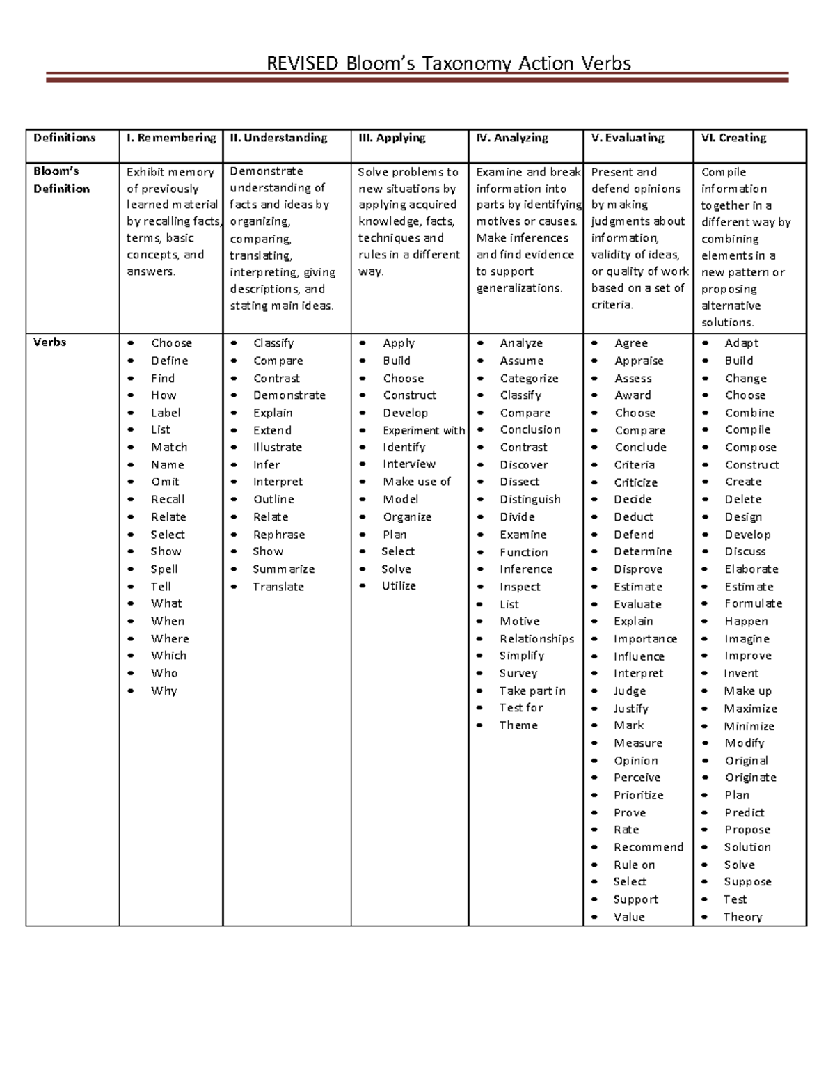 Revised Bloom’s Taxonomy Action Verbs: A Comprehensive Guide - Studocu