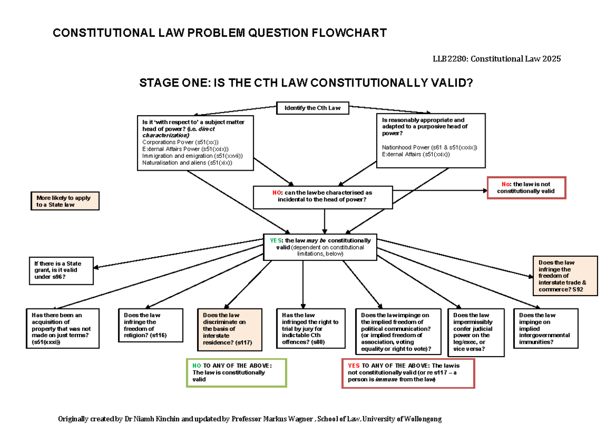 LLB2280 Constitutional Law Problem Question Flowchart 2025 - Studocu