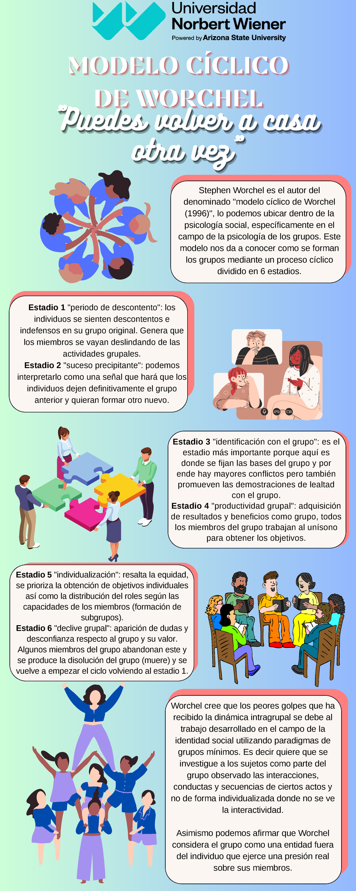 Modelo Cíclico de Worchel en Psicología de grupos - Infografía - Studocu