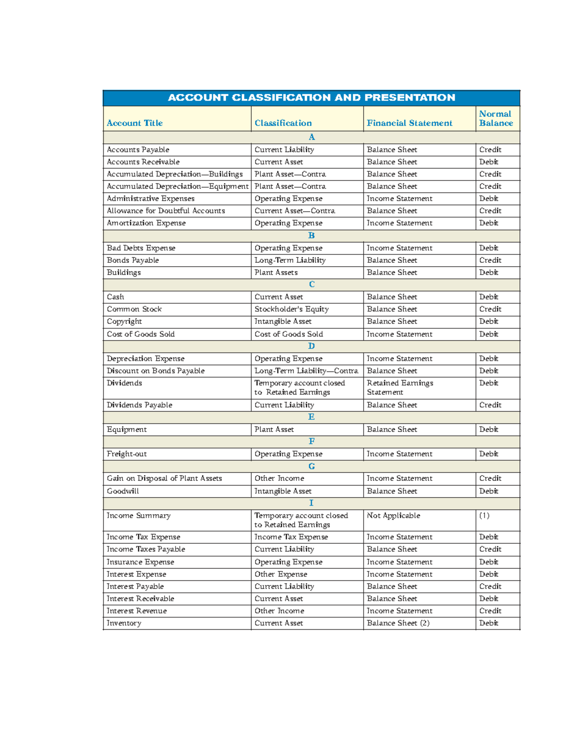 ACCOUNT CLASSIFICATION CHART - FINANCIAL STATEMENTS - Studocu