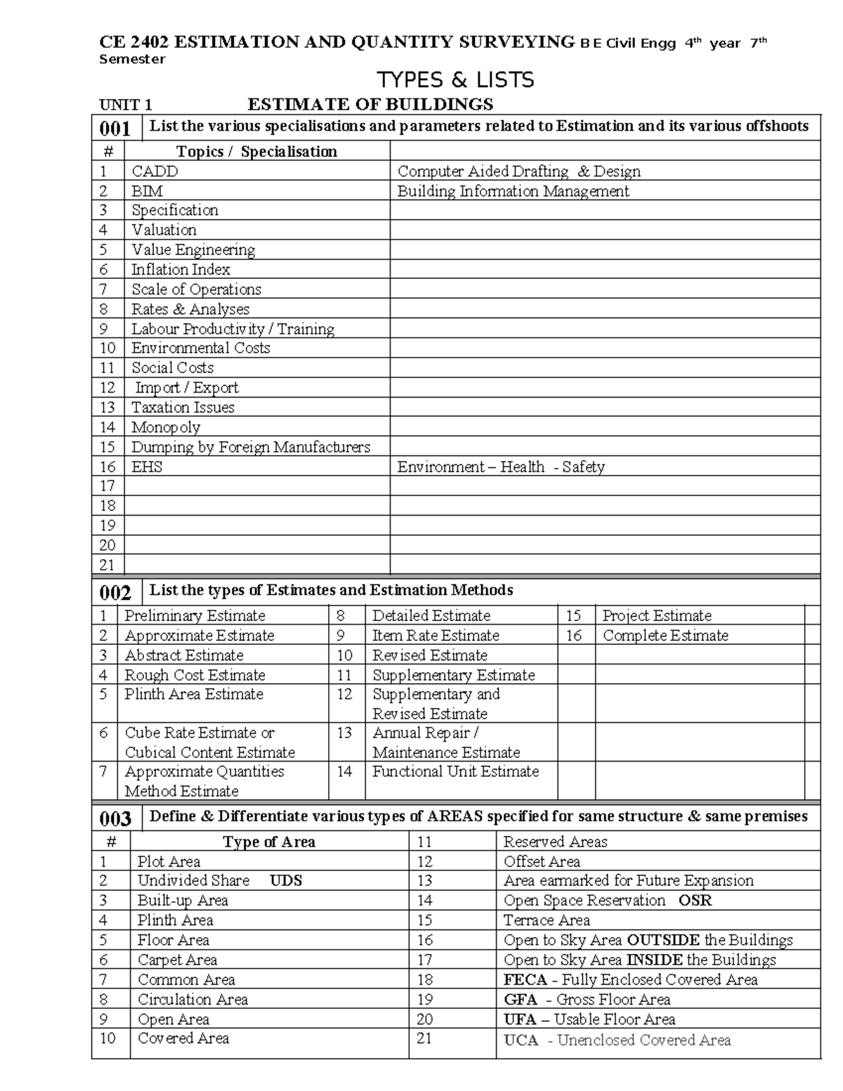CE 2402 Estimation & Quantity Surveying: Unit 1 Types & Lists - Studocu