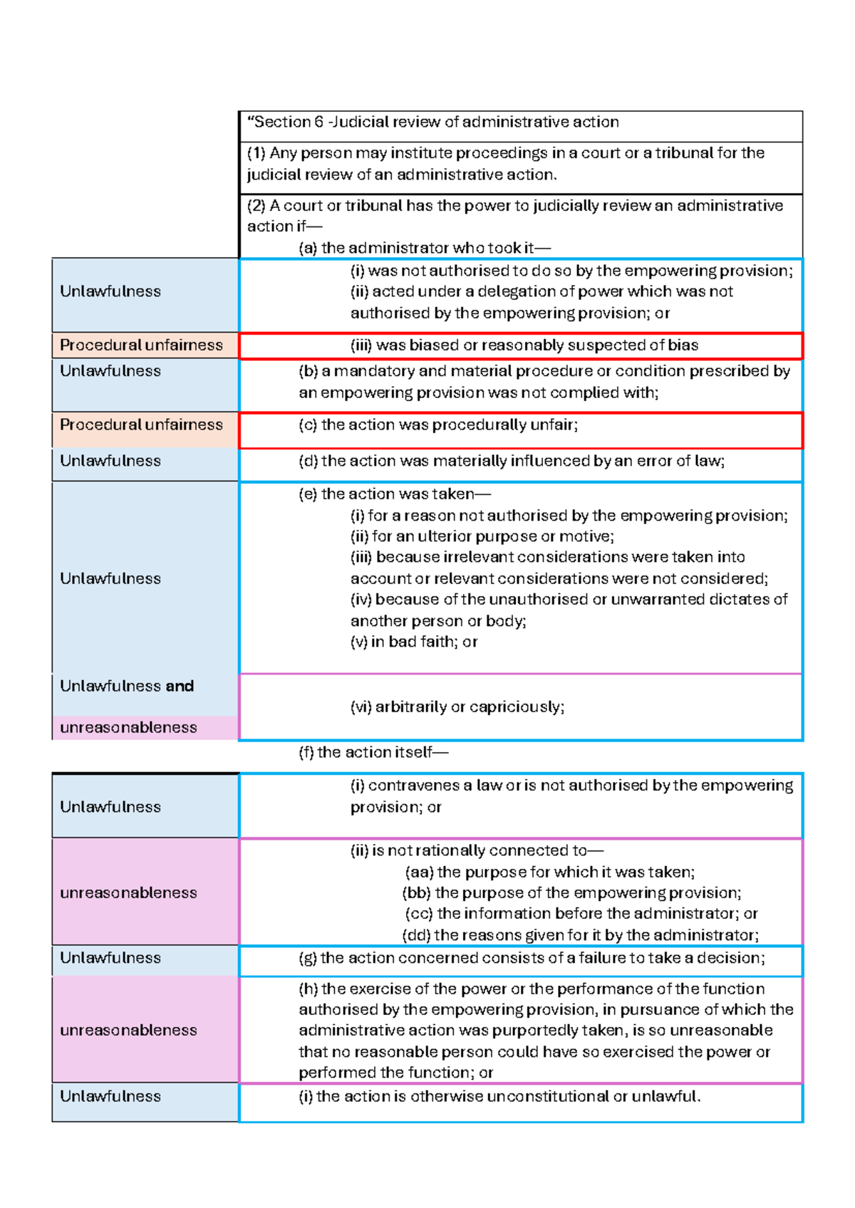 Judicial Review of Administrative Action: PAJA Section 6 Analysis - Studocu