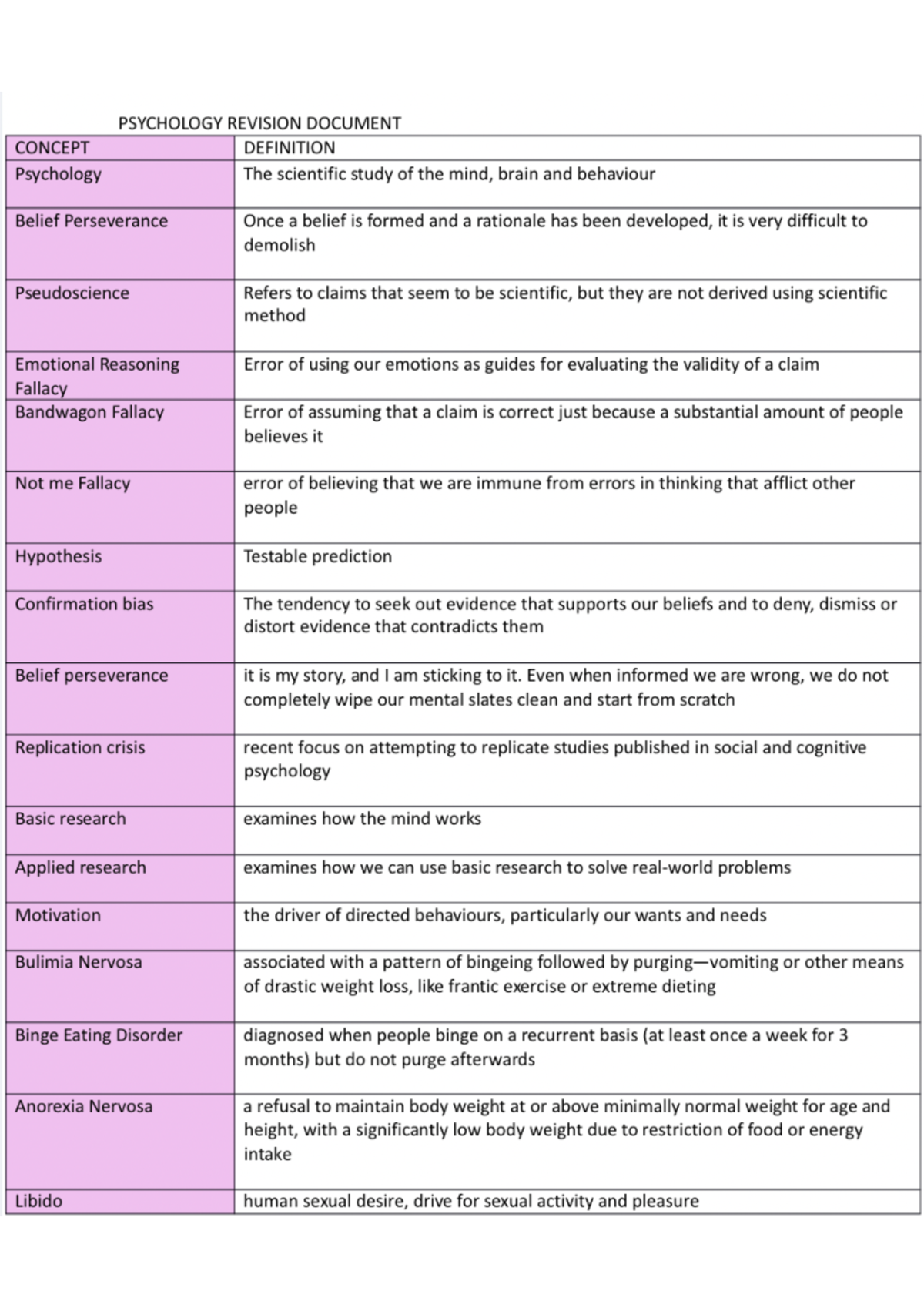 Psychology Terminology: Key Concepts and Definitions - Studocu