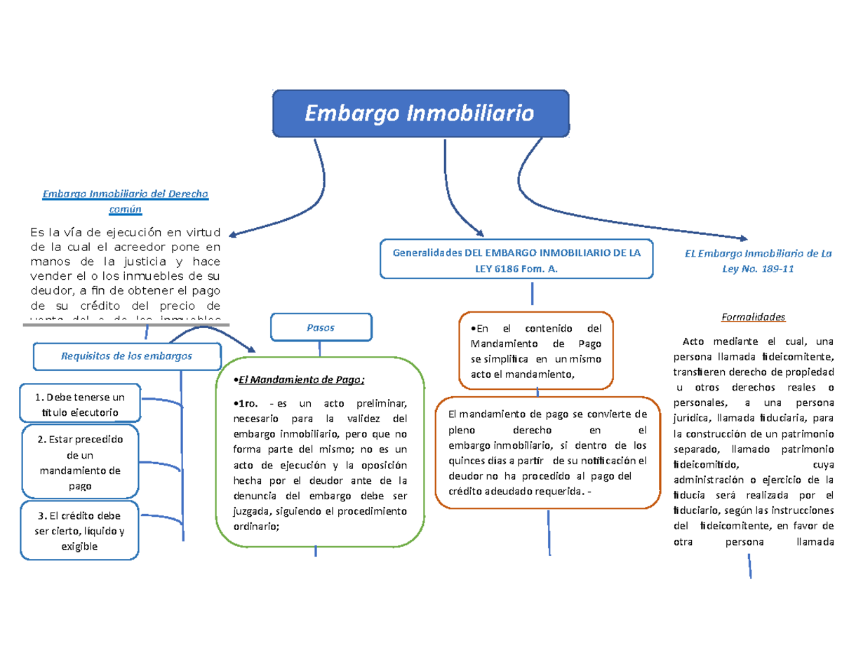 Mapa Conceptual: Embargo Inmobiliario - Ley No. 189- - Studocu